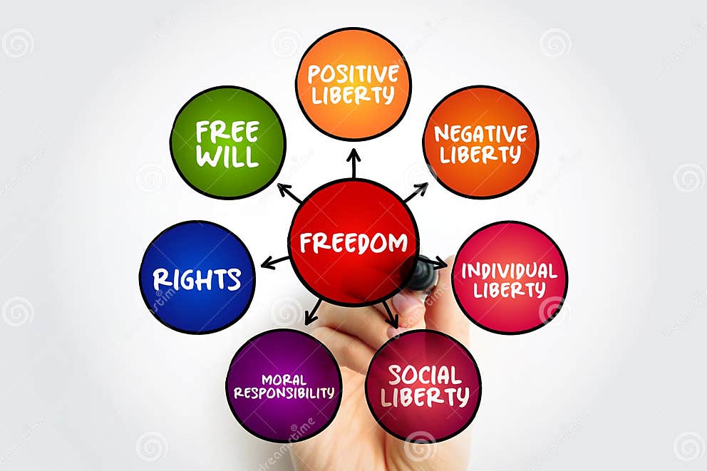 Freedom Mind Map Concept for Presentations and Reports Stock Image ...