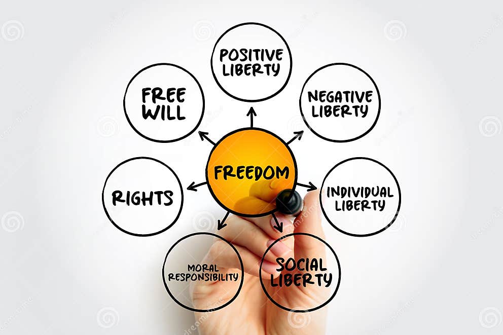 Freedom Mind Map Concept for Presentations and Reports Stock Photo ...