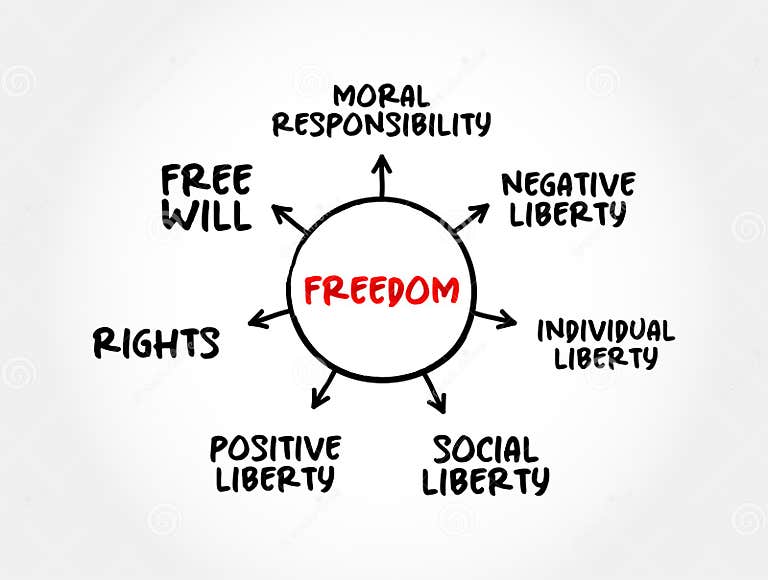 Freedom Mind Map Concept for Presentations and Reports Stock ...