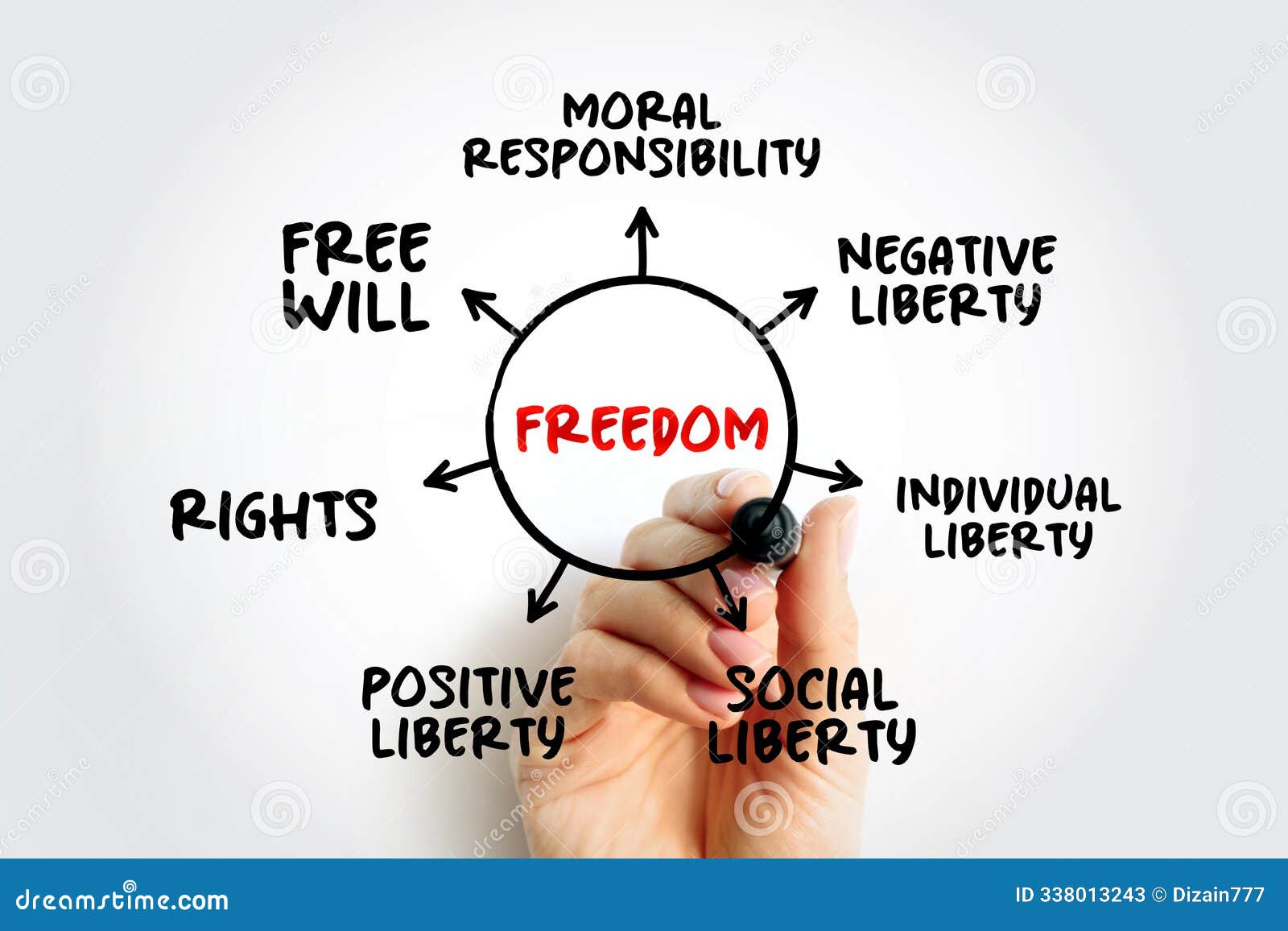Freedom Mind Map Concept for Presentations and Reports Stock Image ...