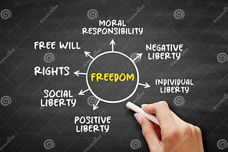 Freedom Mind Map Concept for Presentations and Reports Stock Image ...
