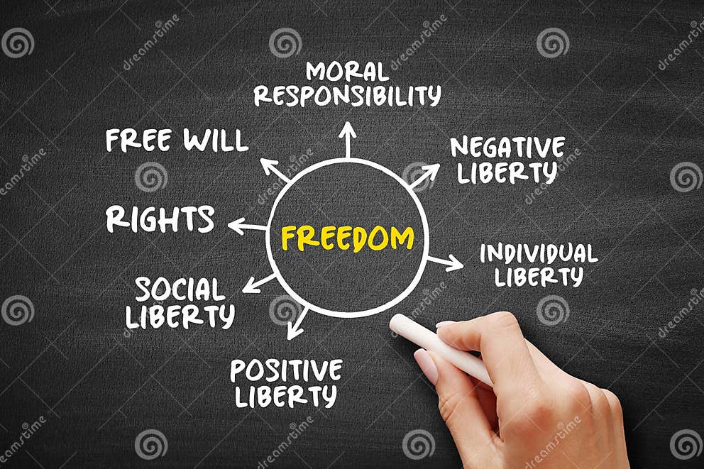 Freedom Mind Map Concept for Presentations and Reports Stock Image ...
