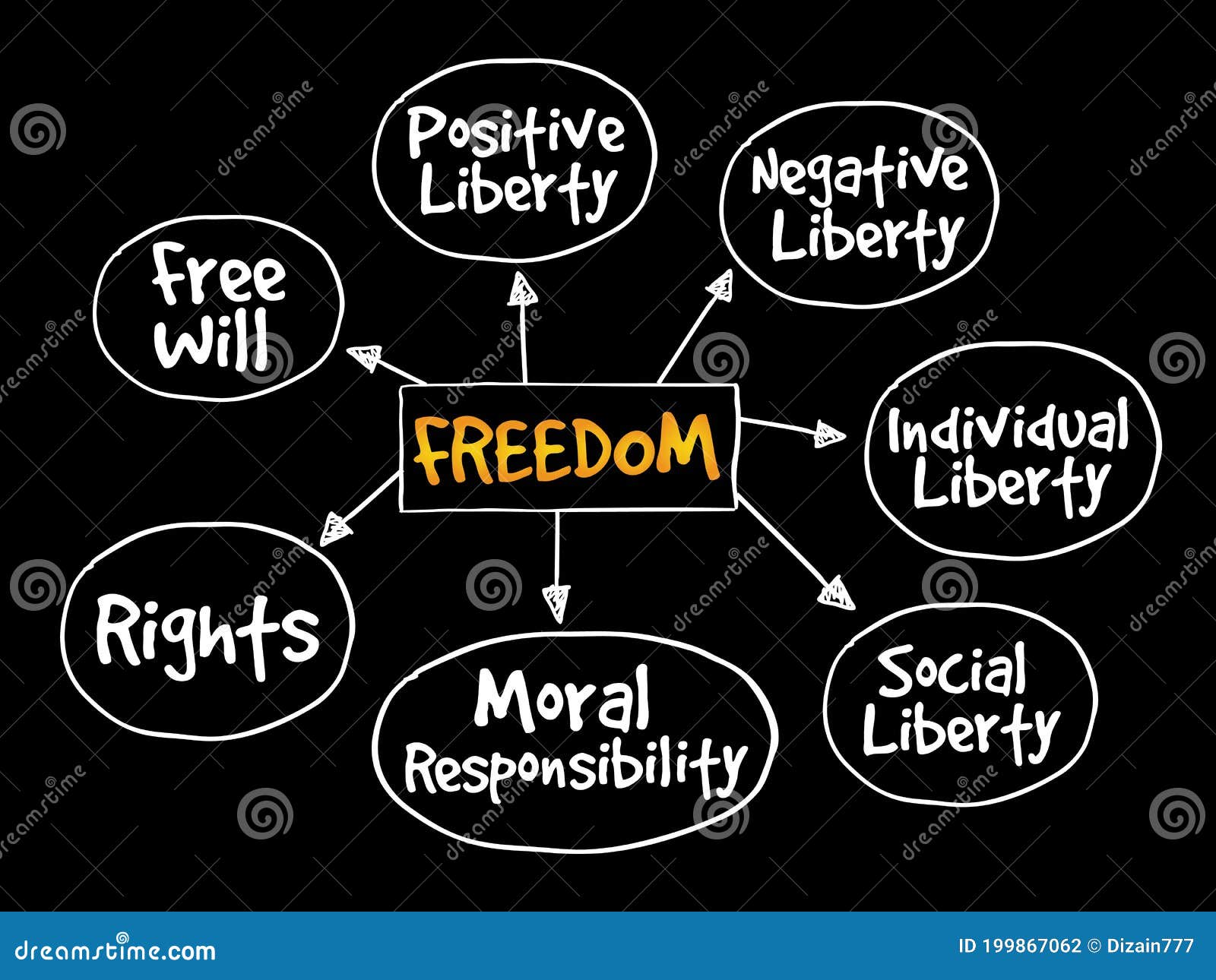 Freedom mind map stock illustration. Illustration of freedom - 199867062