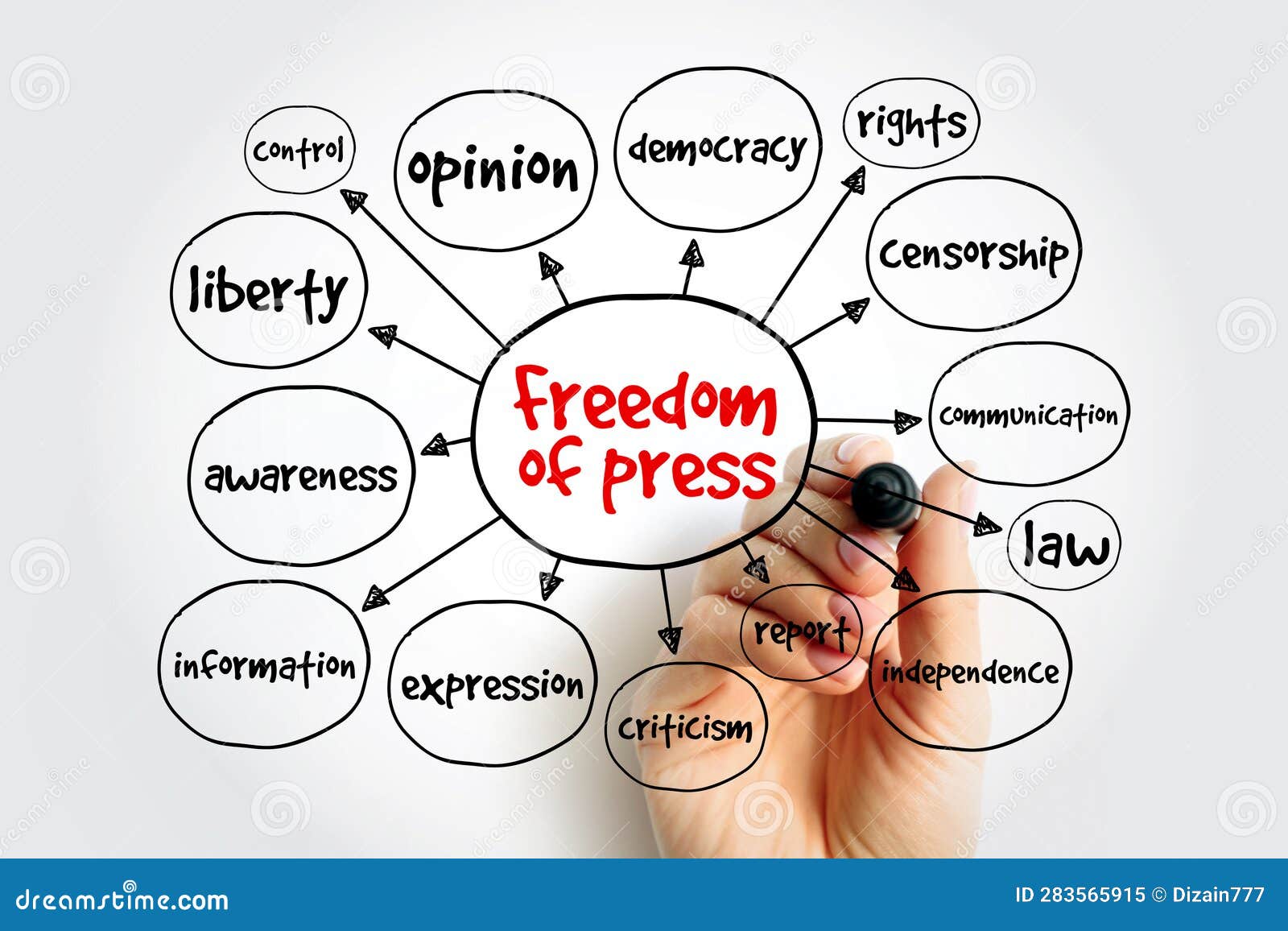 Freedom of Press Mind Map, Concept for Presentations and Reports Stock ...