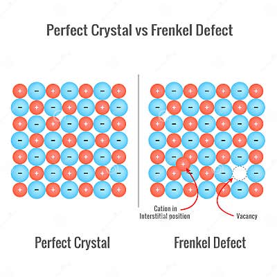Frenkel Defect in a Solid State Crystal Vector Illustration Stock ...