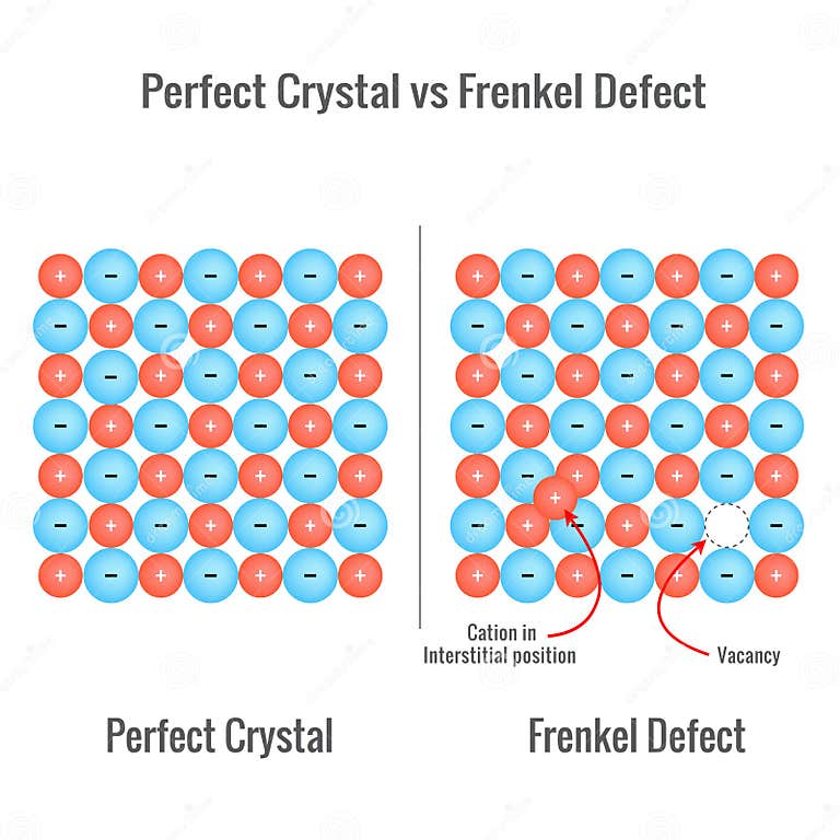 Frenkel Defect in a Solid State Crystal Vector Illustration Stock ...