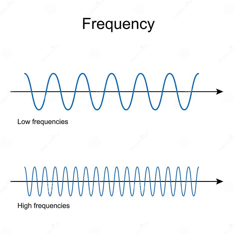 Frequency. Low and High Frequency Waves Stock Vector - Illustration of ...
