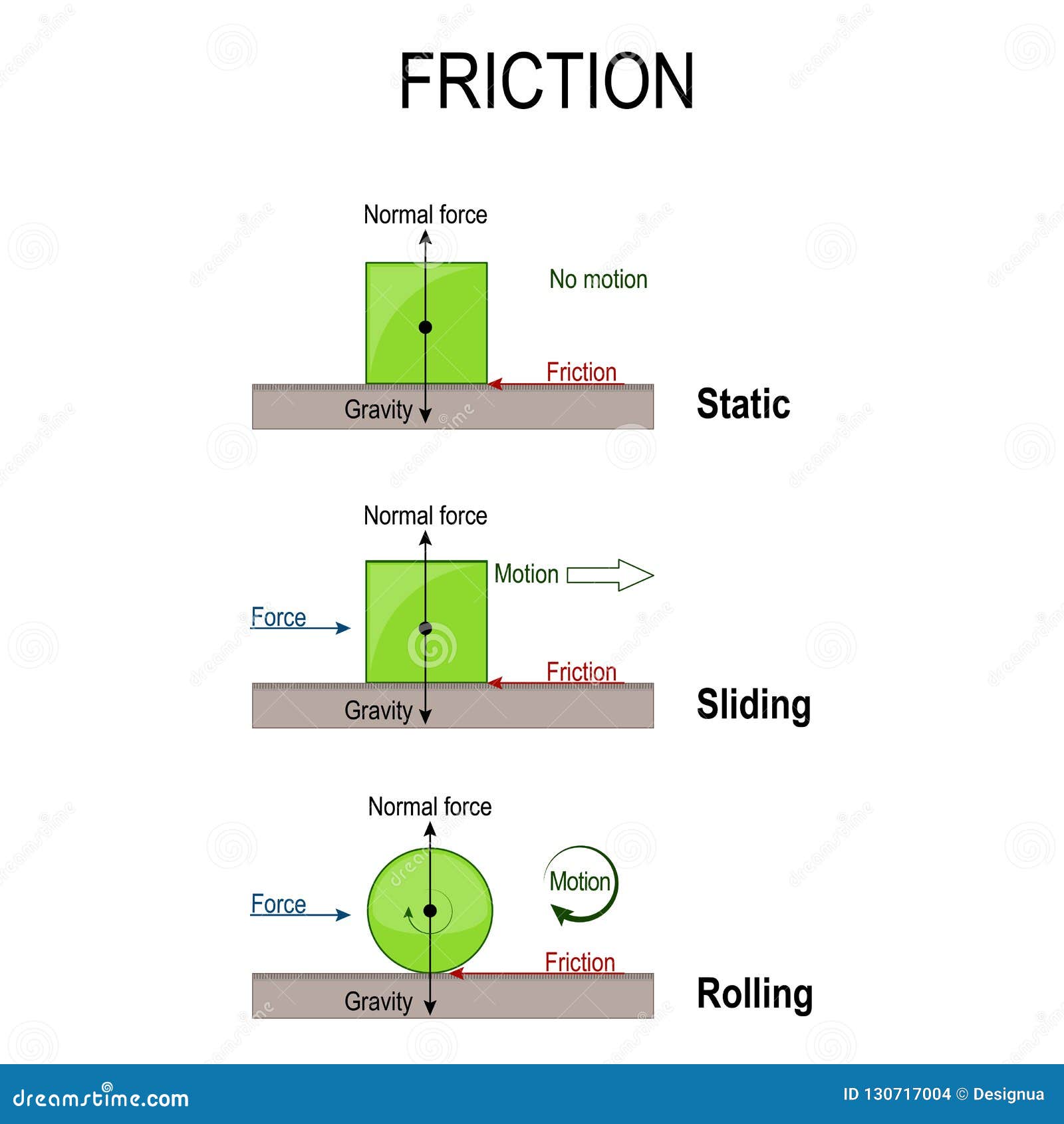 Friction. Rolling, Static and Sliding Friction Stock Vector ... Friction. Rolling, Static and Sliding Friction Stock Vector ...
