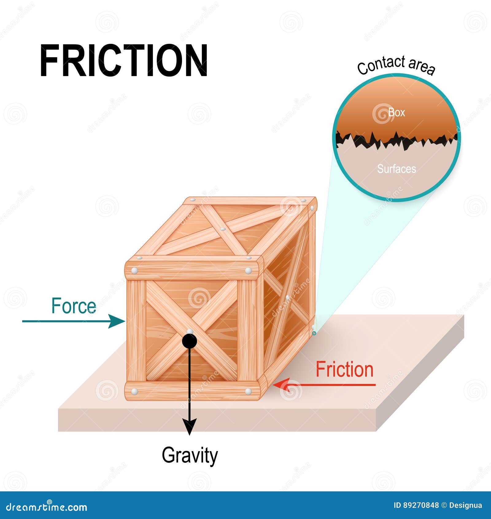 Static, Sliding And Rolling Friction Physics, Vector Illustration ...