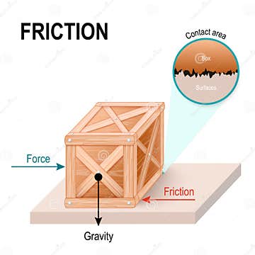 Friction. Wooden Box on a Smooth Floor Stock Vector - Illustration of ...