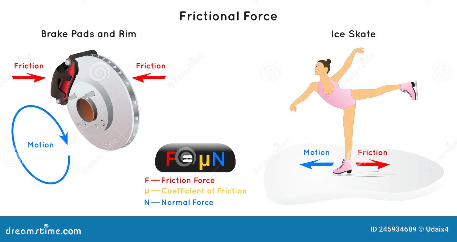 Frictional Force Infographic Diagram With Example Cartoon Vector ... Frictional Force Infographic Diagram With Example Cartoon Vector ...