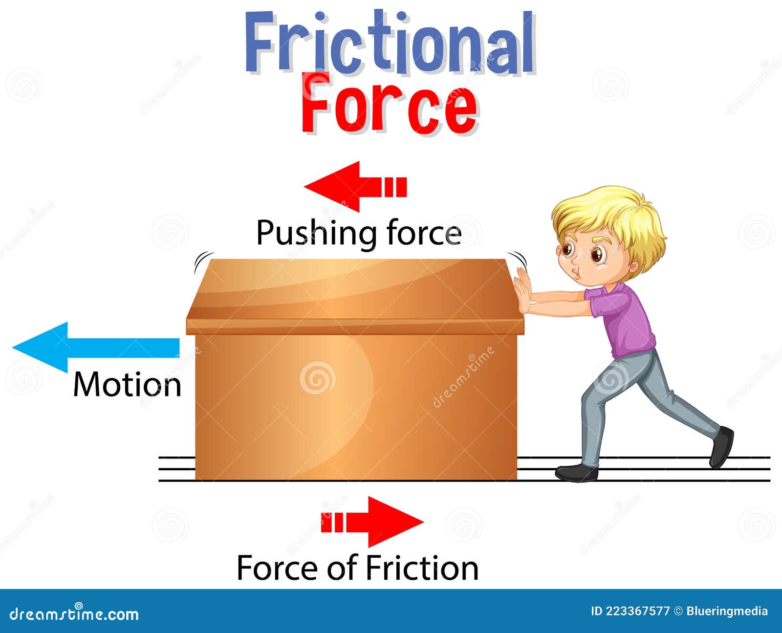 Frictional Force Infographic Diagram With Example Cartoon Vector ... Frictional Force Infographic Diagram With Example Cartoon Vector ...