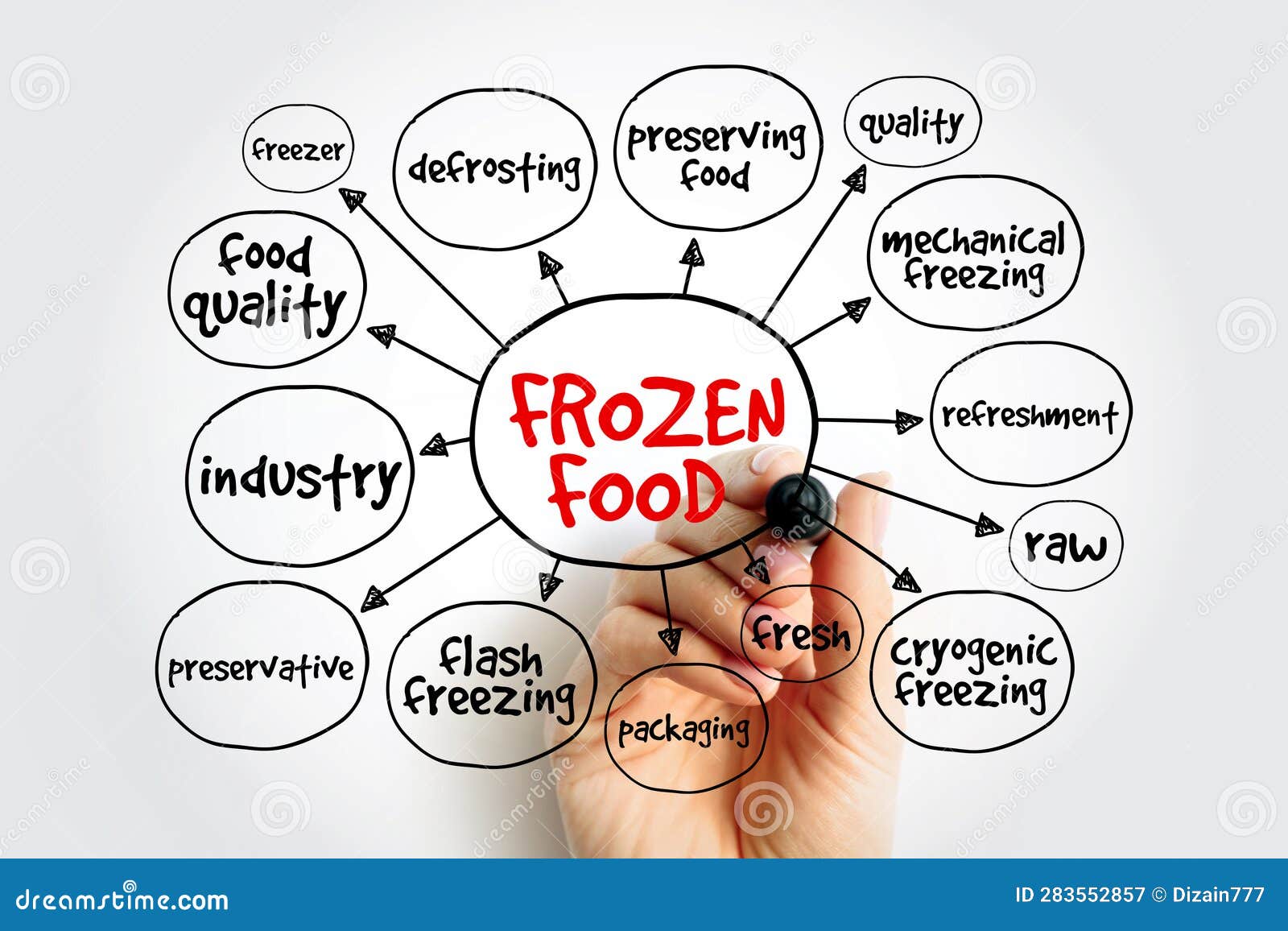 Frozen Food Mind Map, Concept for Presentations and Reports Stock Image ...