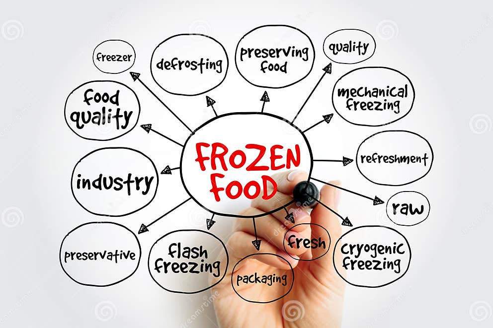 Frozen Food Mind Map, Concept for Presentations and Reports Stock Image ...