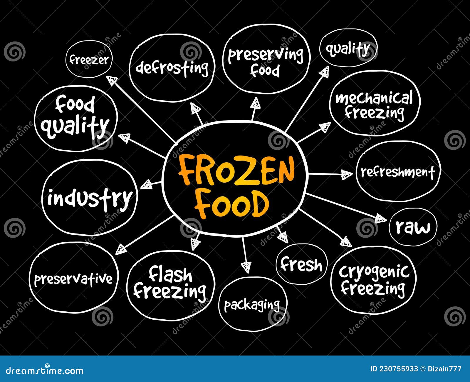 Frozen Food Mind Map, Concept for Presentations and Reports Stock ...