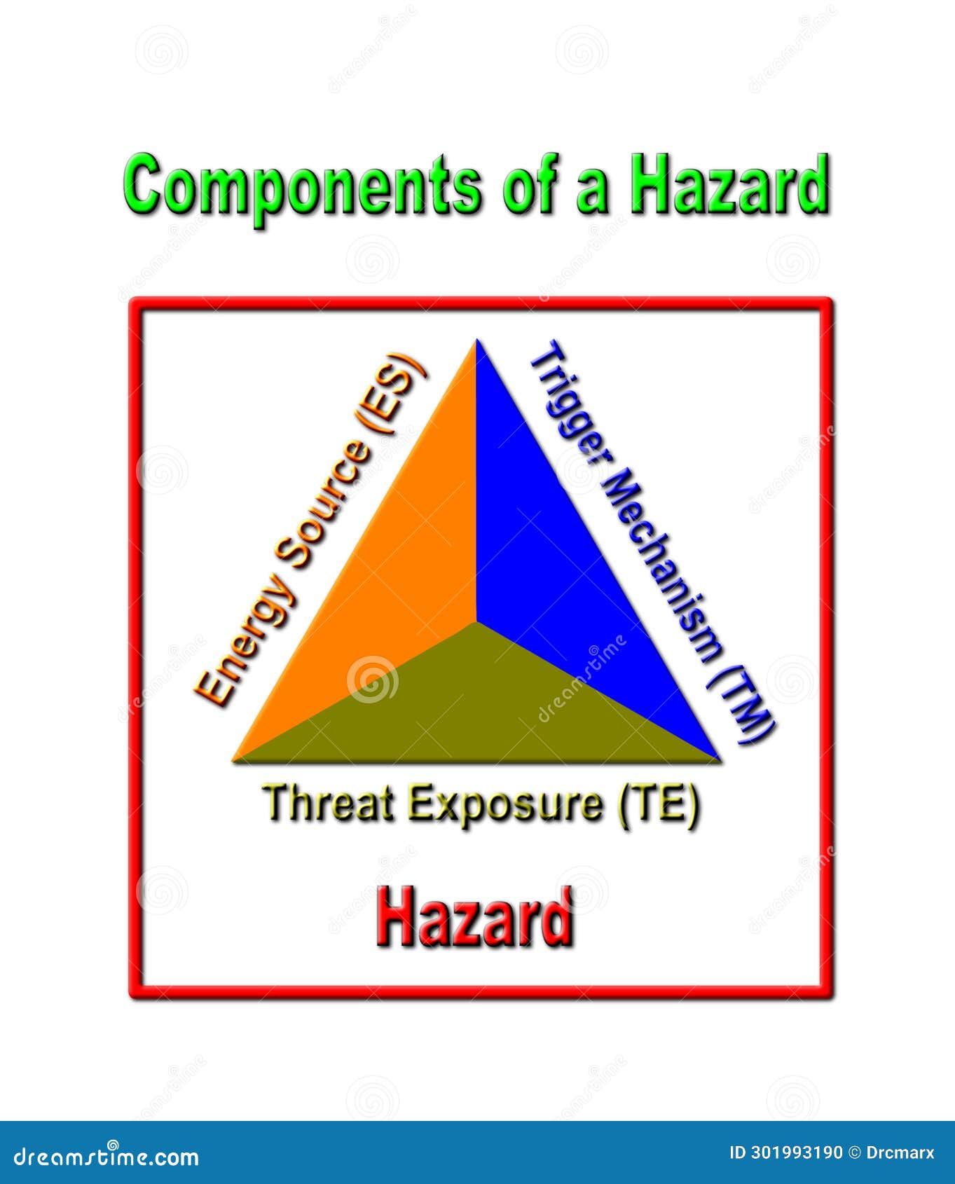 A Full Colour Illustration of the Three Components of a Hazard Stock ...