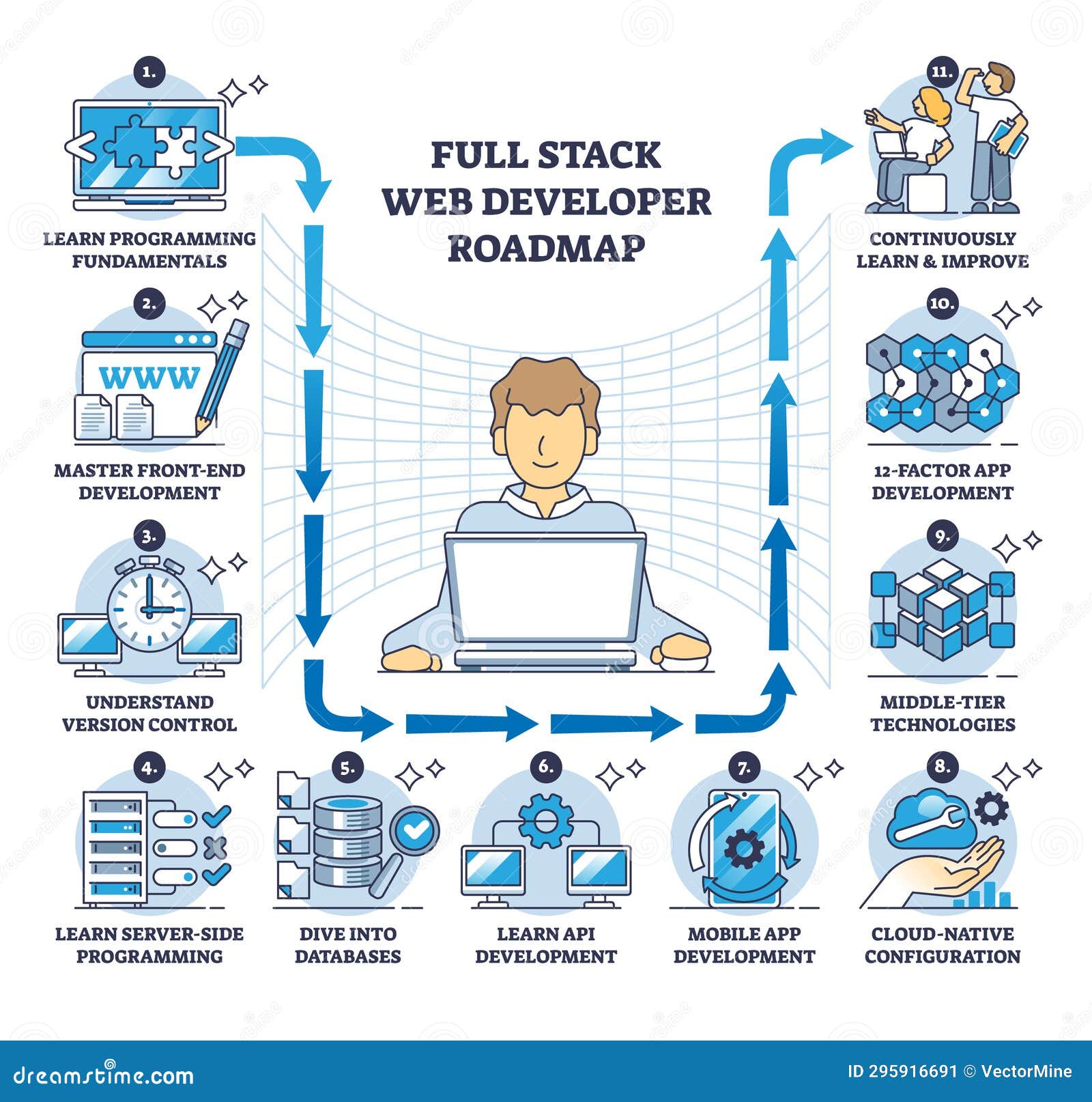 Programming Learning Learning High Level Languages Improving Programming And Coding Skills