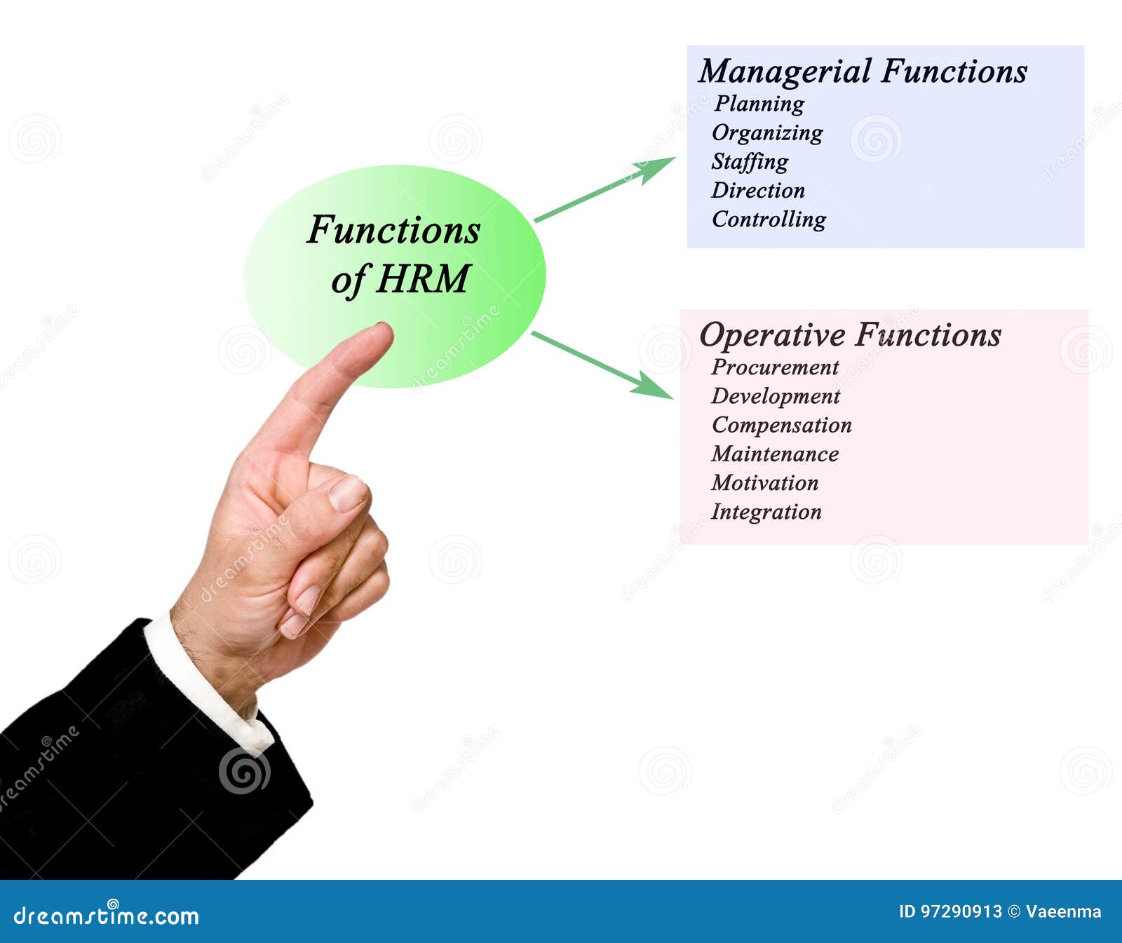 Functies van HRM stock illustratie. Illustration of vinger - 97290913