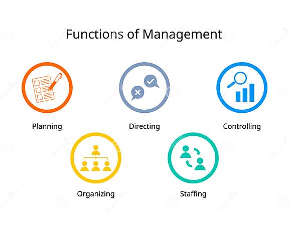 Function of Management for Planning, Organizing, Directing, Controlling ...