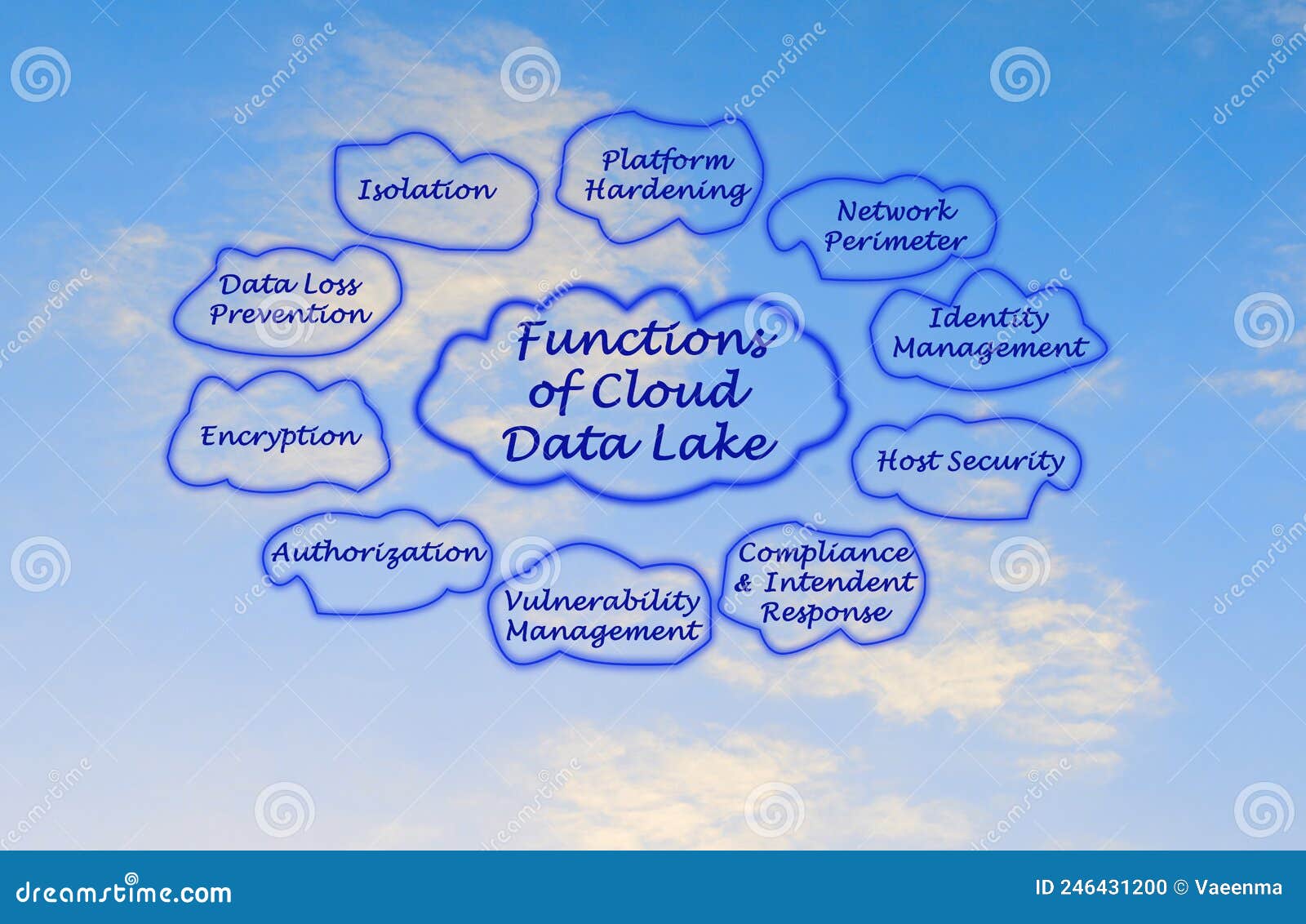 Cloud Data Lake stock photo. Image of platform, response - 246431200