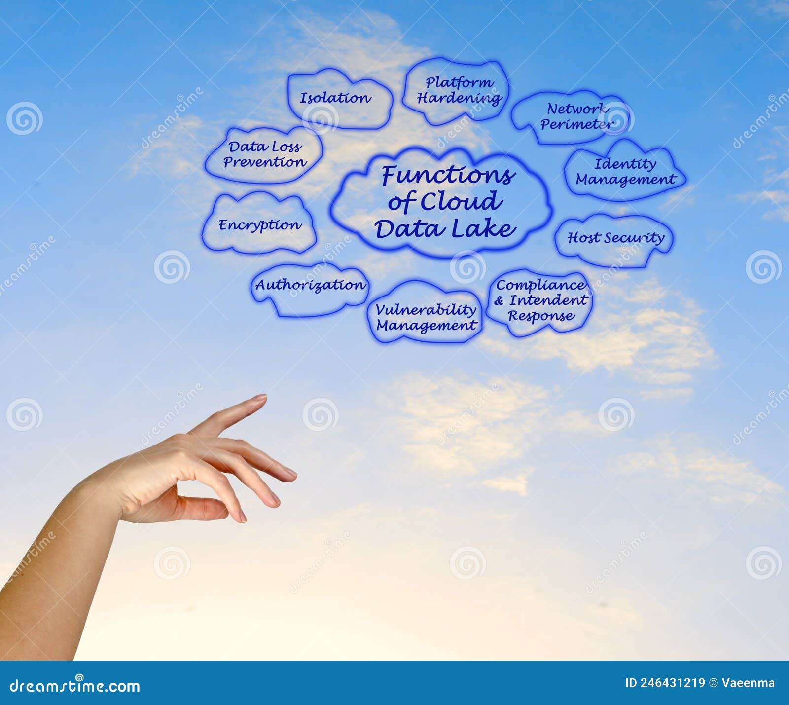 Cloud Data Lake stock image. Image of perimeter, platform - 246431219