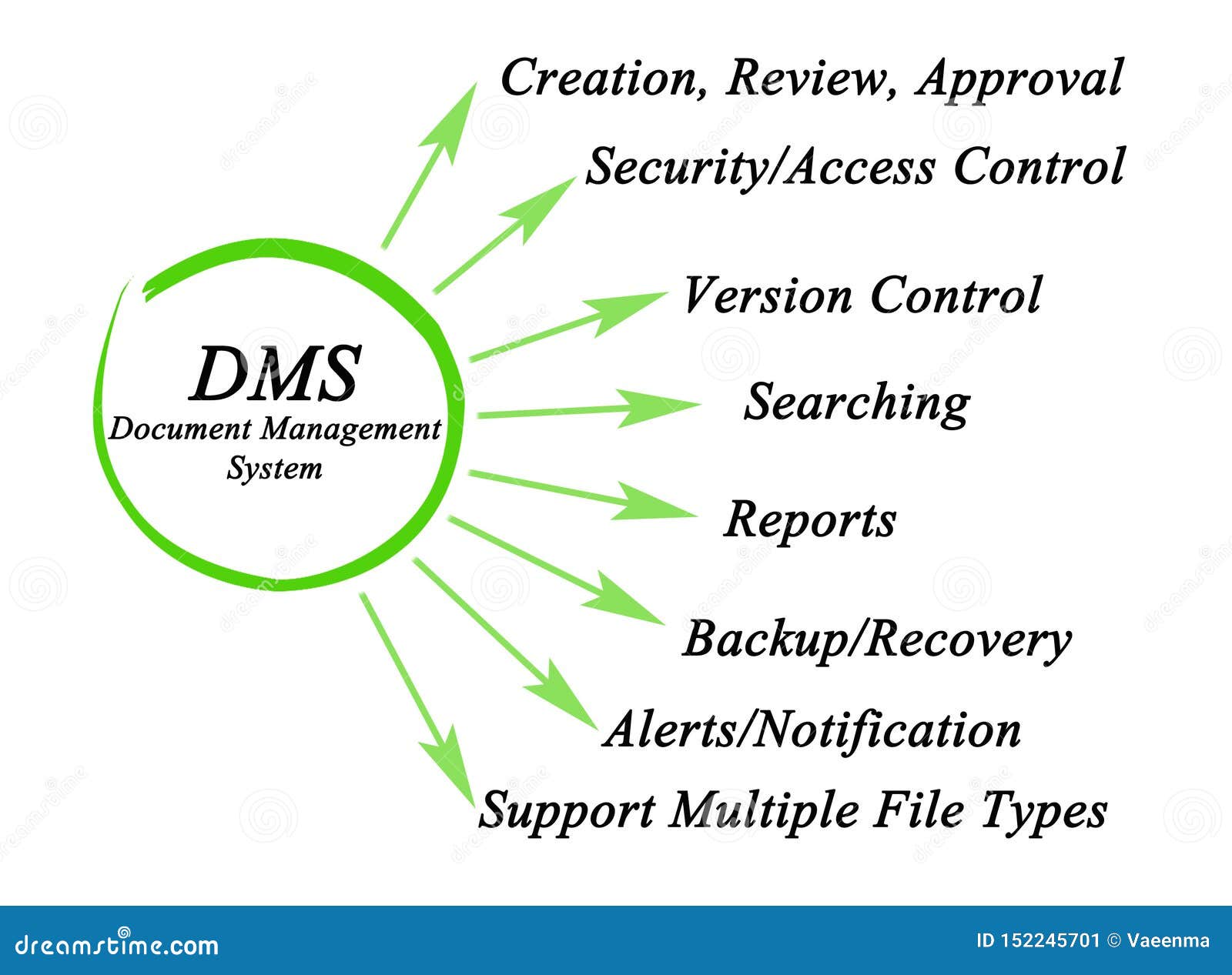 Functions of Document Management System Stock Image - Image of concept ... Functions of Document Management System Stock Image - Image of concept ...