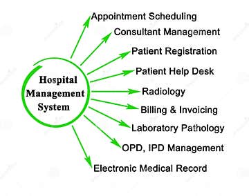 Functions of Hospital Management System Stock Illustration ...