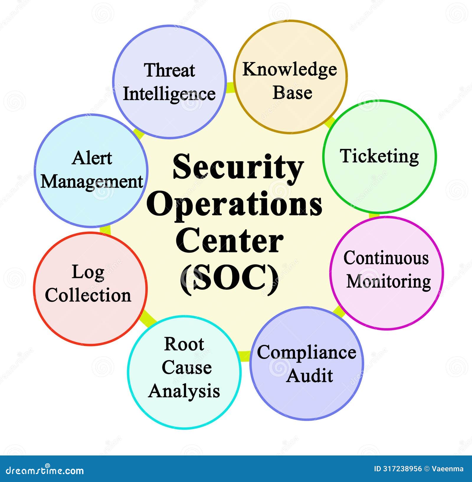 Functions Of Security Operations Center Stock Photography ...