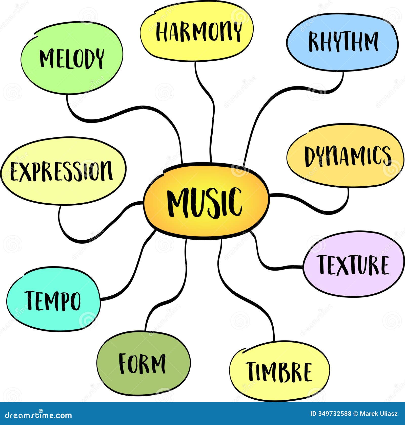 Music Attributes, Mind Map Infographics Sketch Stock Vector ...