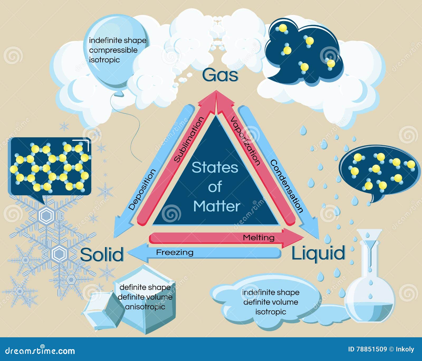 Fundamental States Of Matter. Density Vector Illustration ... Fundamental States Of Matter. Density Vector Illustration ...