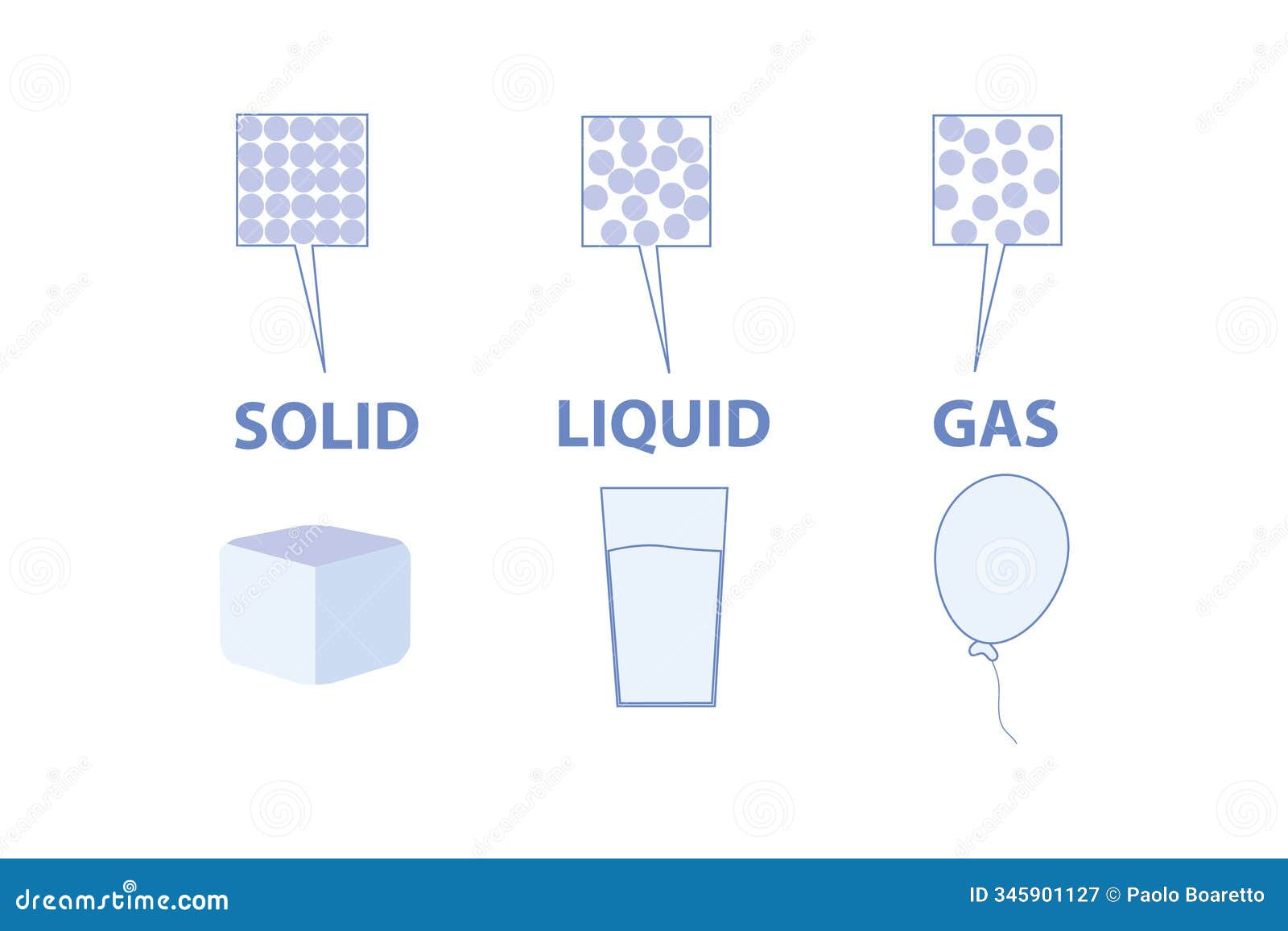 Fundamentals States of Matter with Molecules Infographics. Stock ... Fundamentals States of Matter with Molecules Infographics. Stock ...