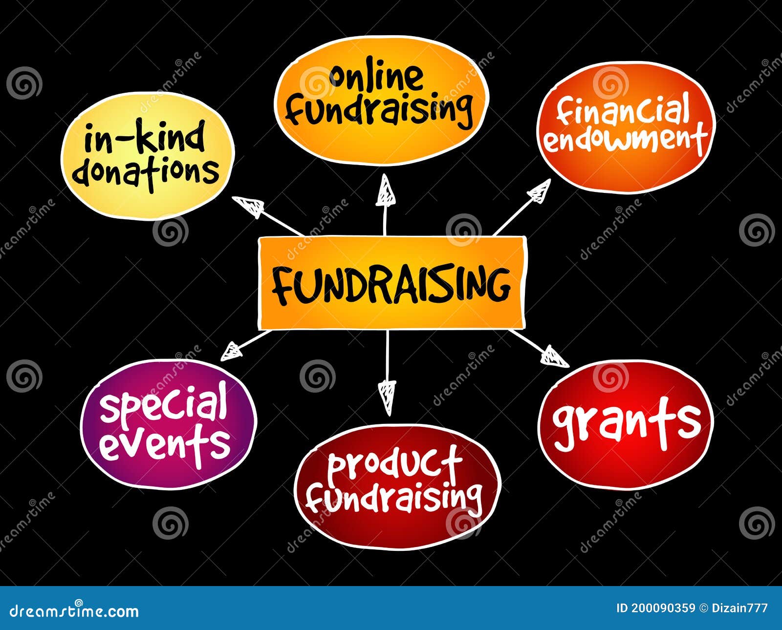 Fundraising mind map stock illustration. Illustration of concept ...