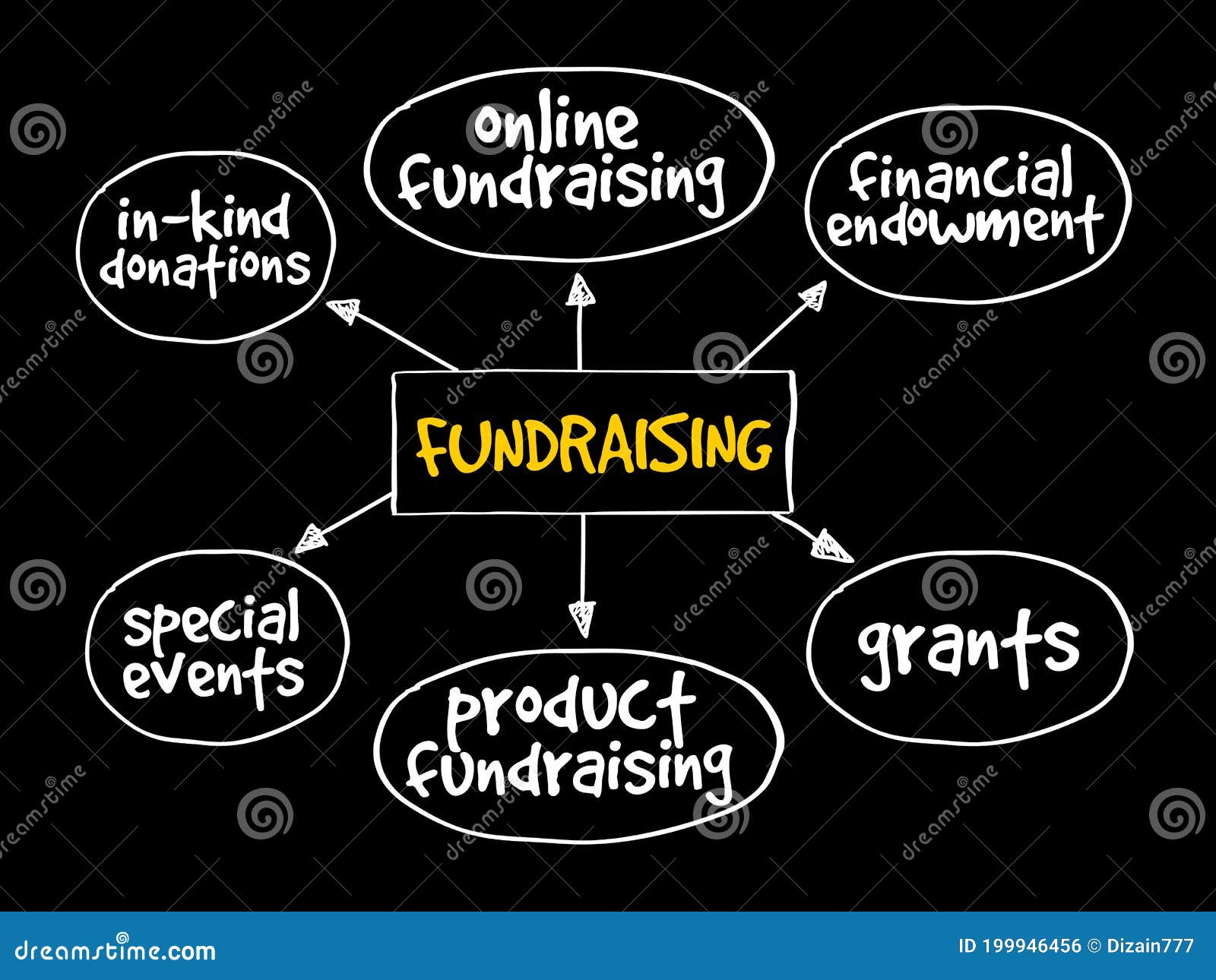 Fundraising mind map stock illustration. Illustration of fundraise ...