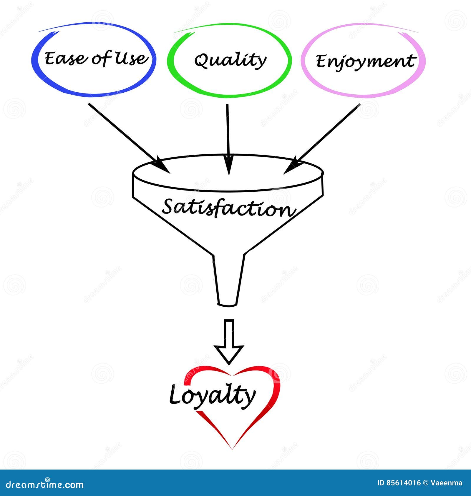 Funnel of customer loyalty stock illustration. Illustration of client ...