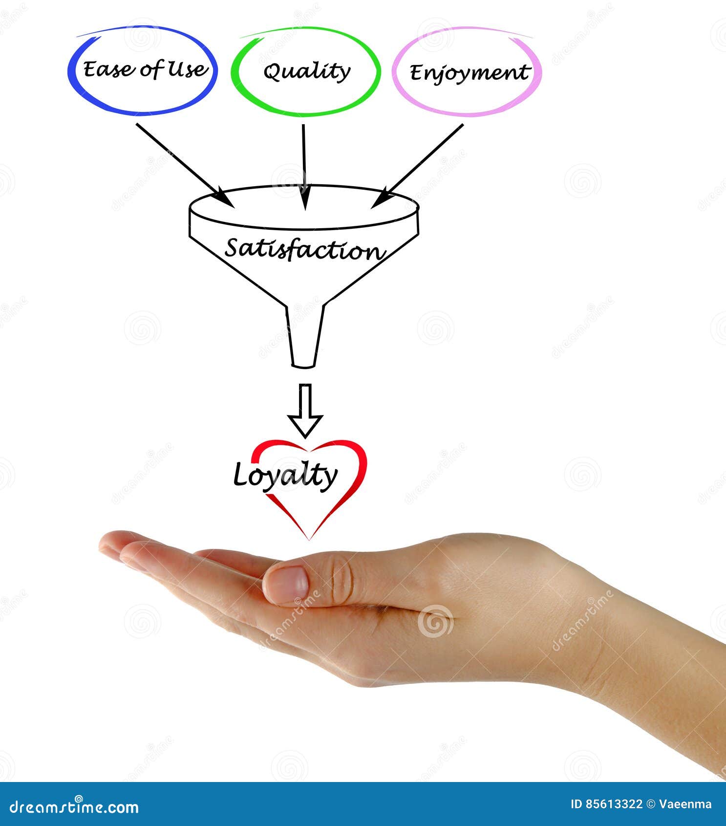 Funnel of customer loyalty stock photo. Image of functionality - 85613322