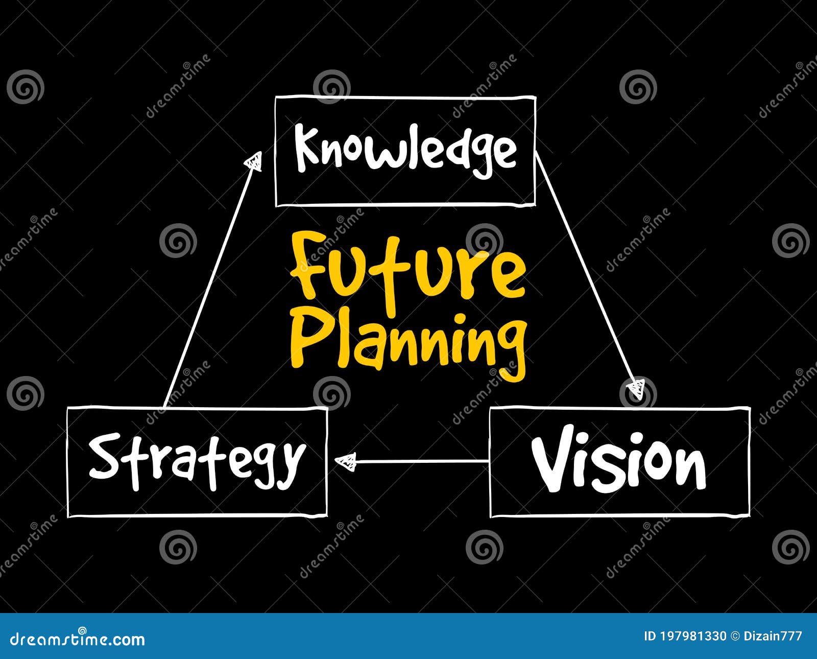 Future Planning Knowledge, Strategy, Vision Stock Illustration ...