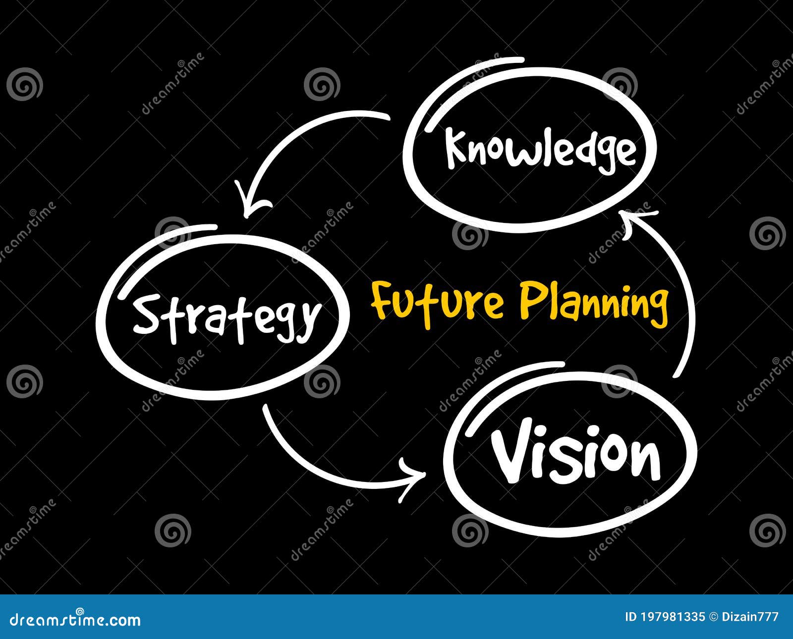 Future Planning Knowledge, Strategy, Vision Stock Illustration ...