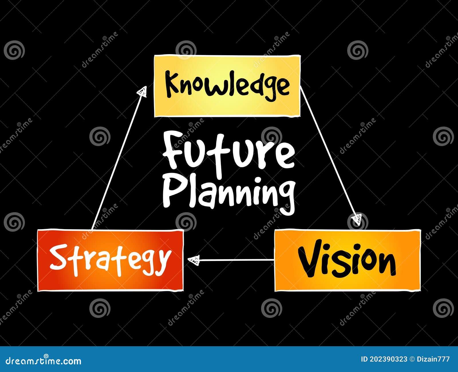 Future Planning (knowledge, Strategy, Vision Stock Illustration ...