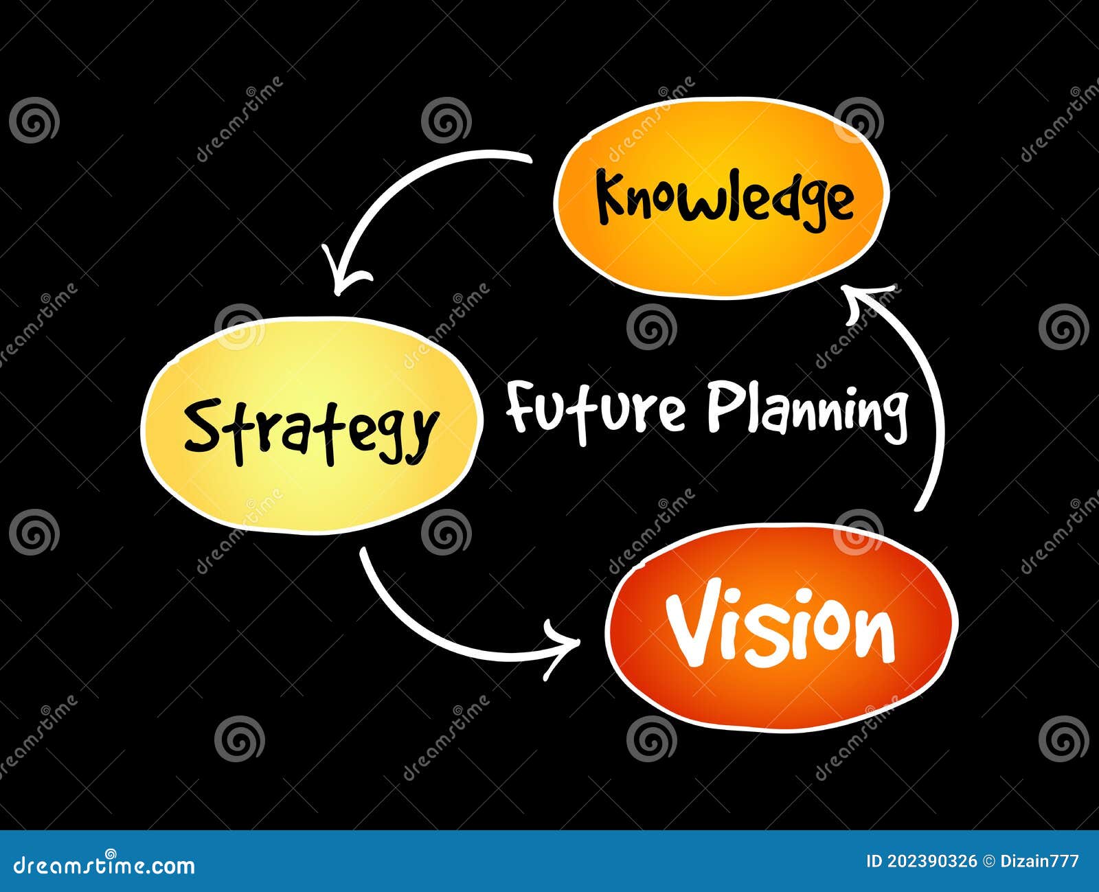 Future Planning (knowledge, Strategy, Vision Stock Illustration ...