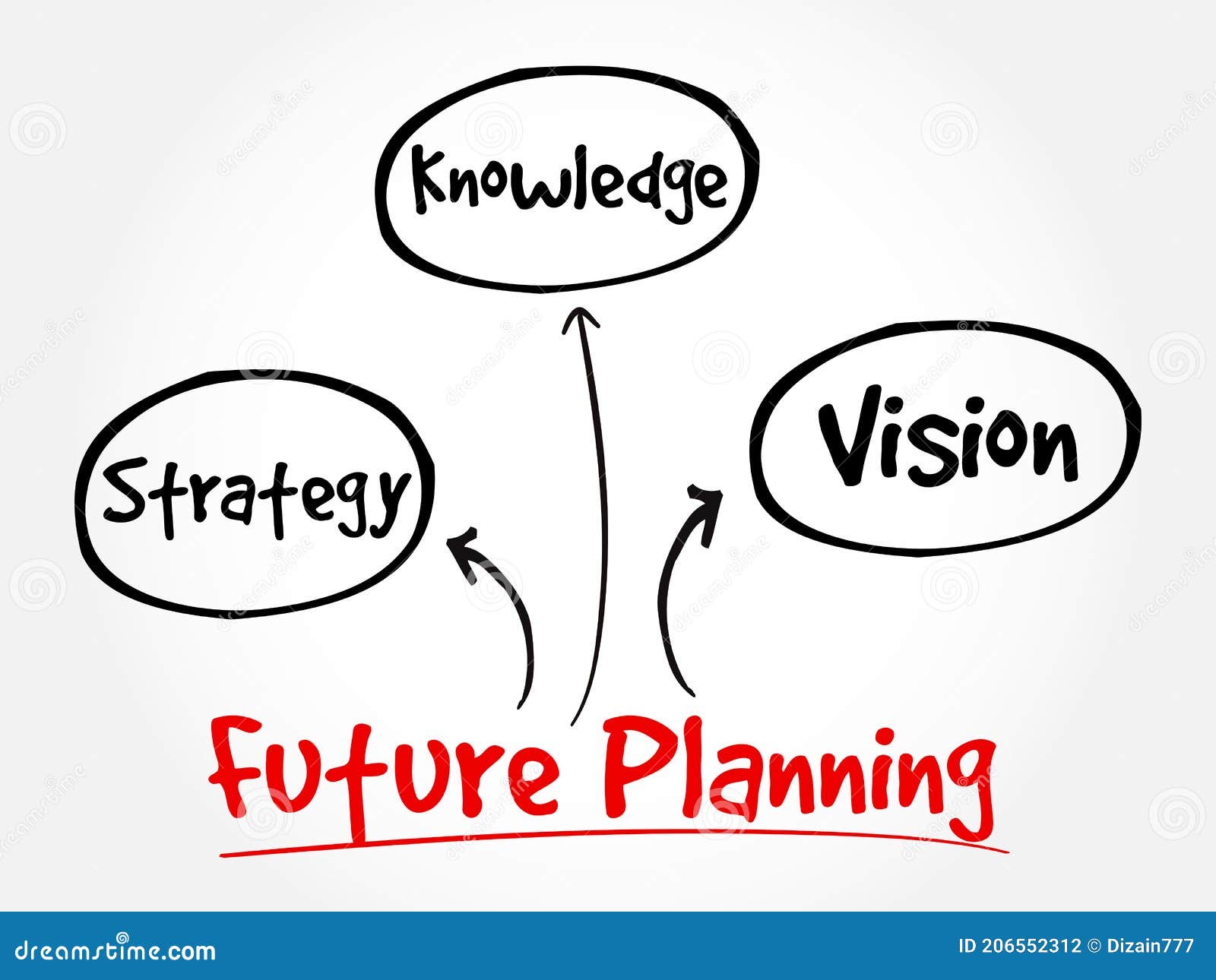 Future planning mind map stock illustration. Illustration of commerce ...