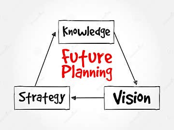 Future planning mind map stock illustration. Illustration of ...