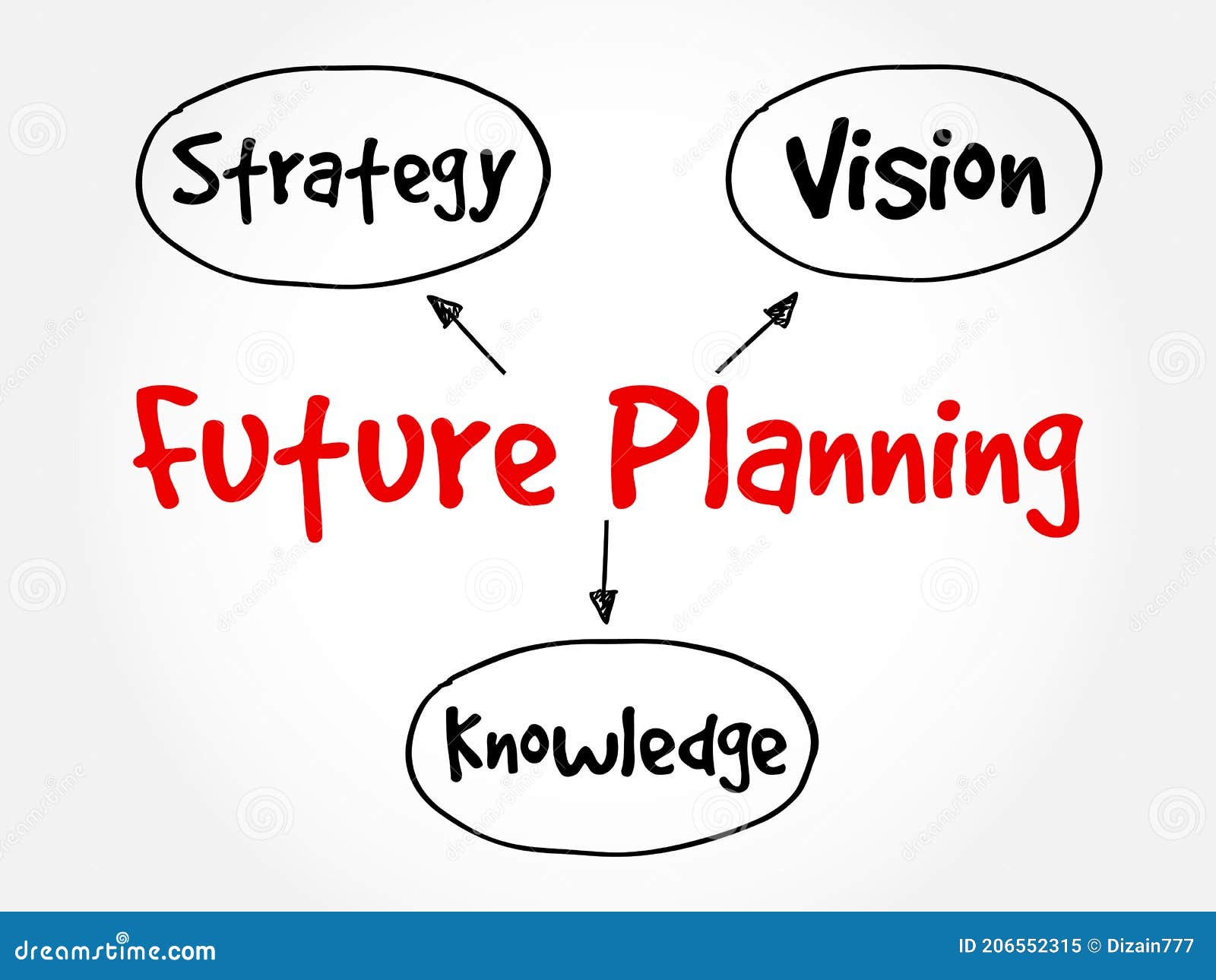Future planning mind map stock illustration. Illustration of direction ...