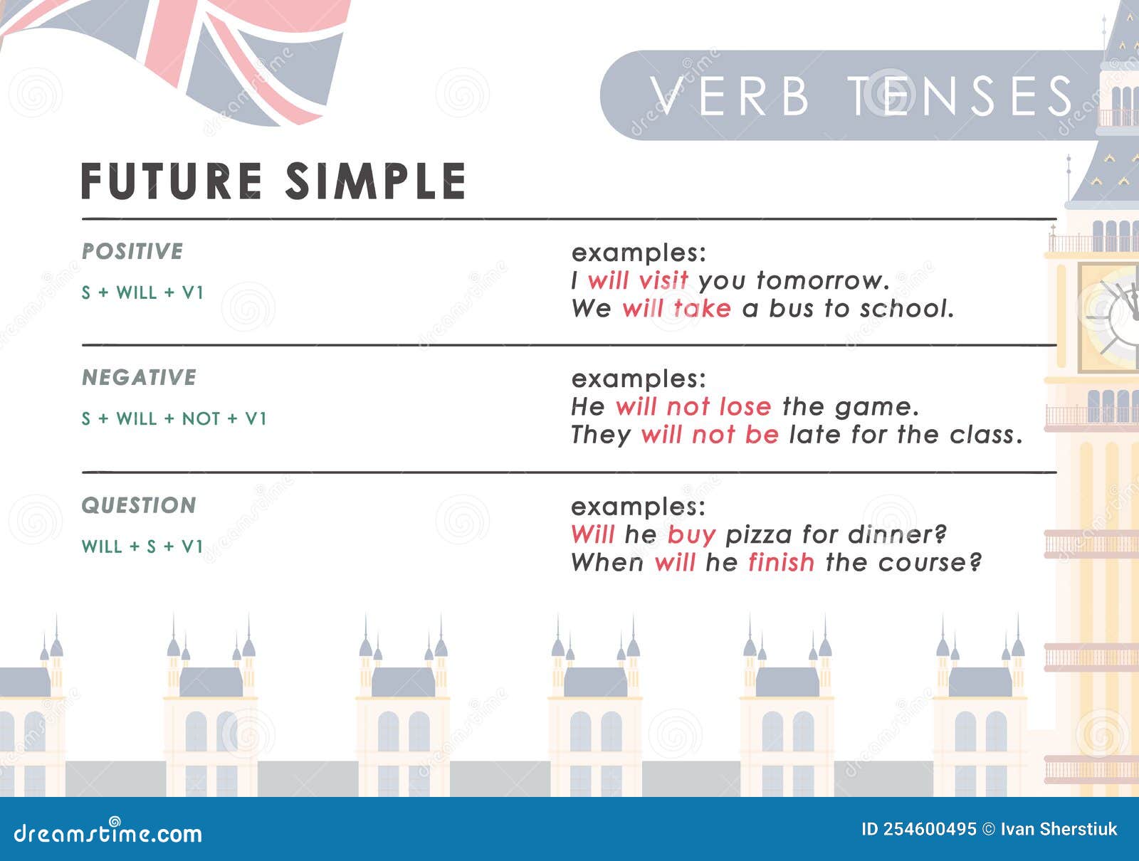 Future Simple. Rule For The Study Of Tenses In English. The Concept Of ...
