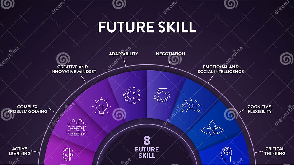 Future Skill Framework Diagram Infographic Vector Has Active Leaning ...