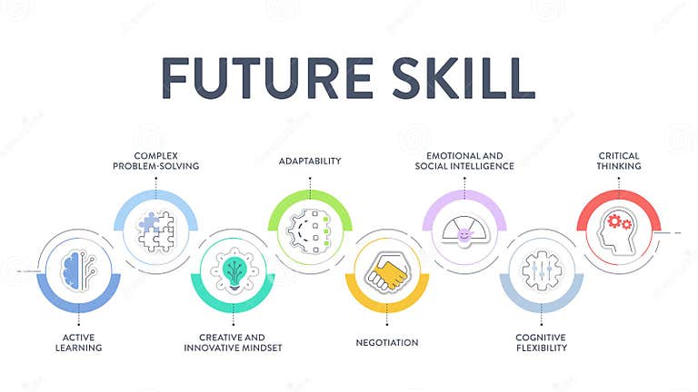 Future Skill Framework Diagram Infographic Vector Has Active Leaning, Complex Problem Solving ...