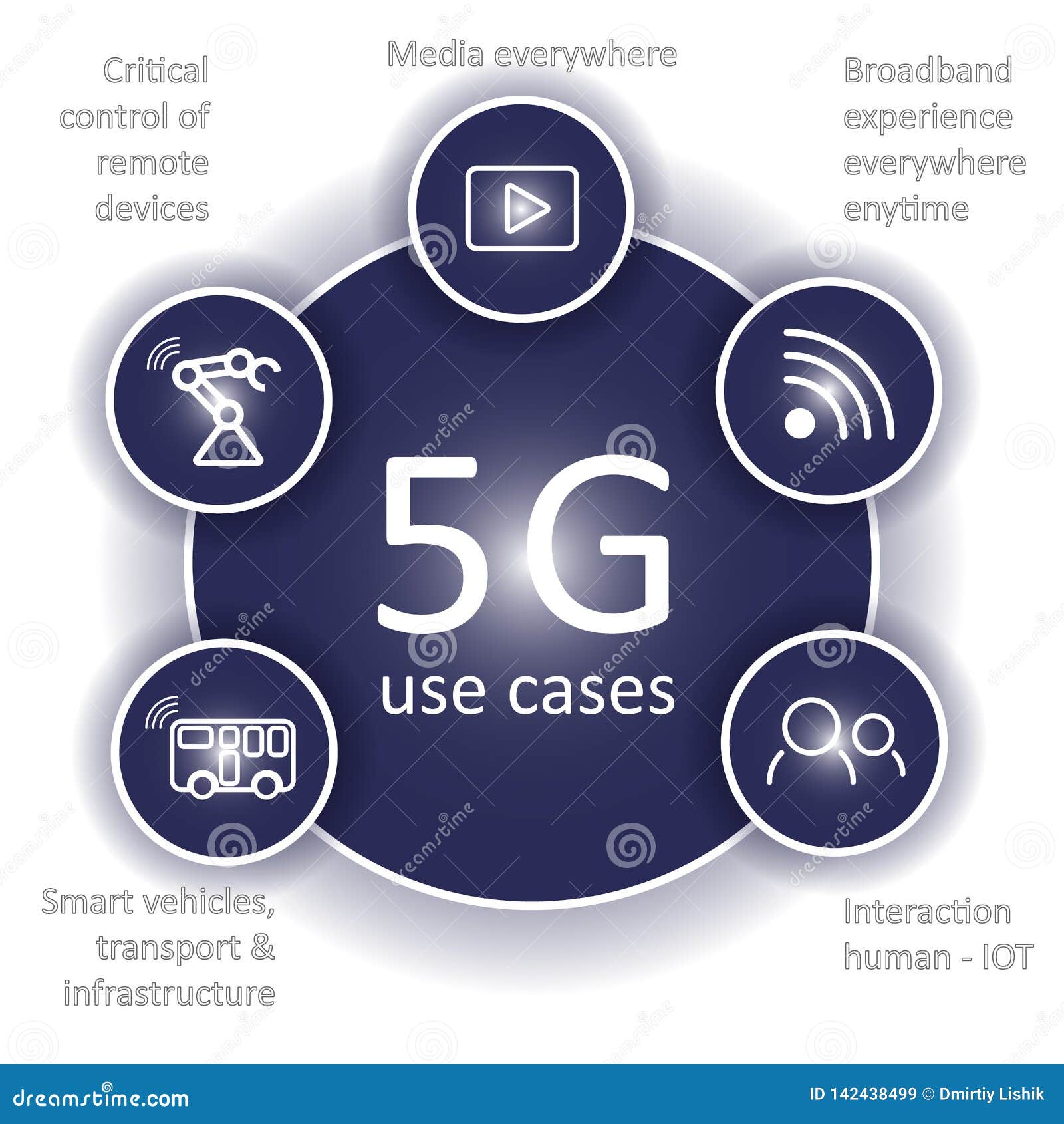 5G use cases infographics stock vector. Illustration of broadband ... 5G use cases infographics stock vector. Illustration of broadband ...