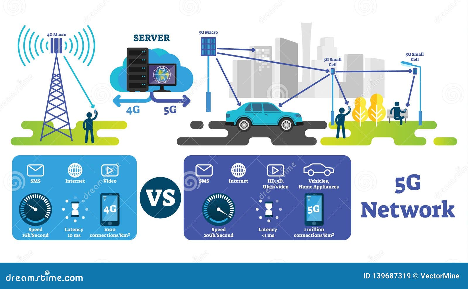 5G Vector Illustration. Fastest Wireless Internet Compared with 4G ...