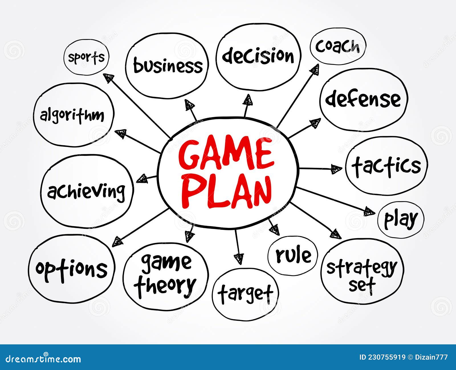 Game Plan Mind Map, Concept for Presentations and Reports Stock ...