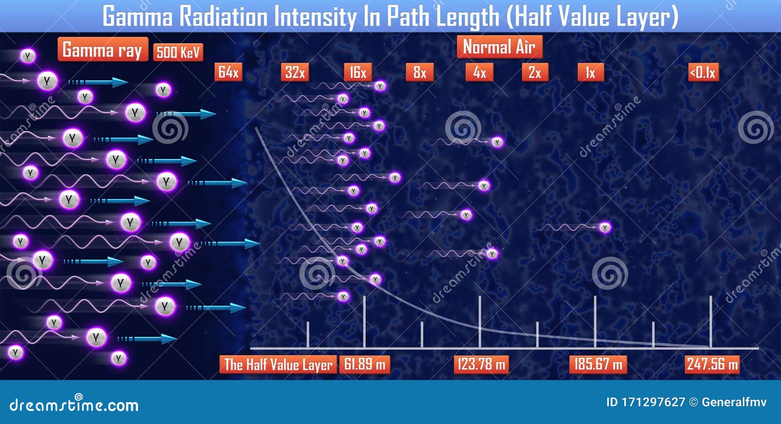 Gamma Radiation Intensity in Path Length Half Value Layer Stock ...