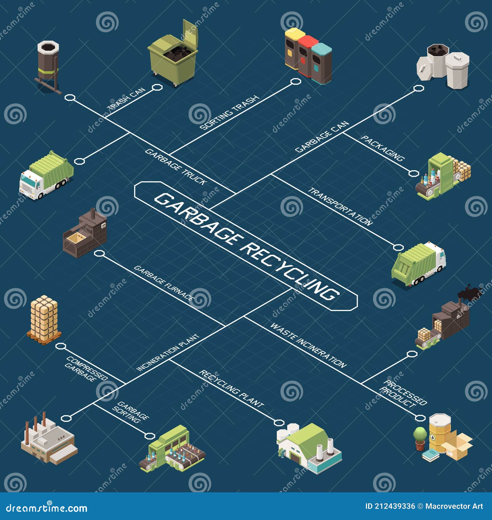Garbage Recycling Isometric Flowchart Stock Vector - Illustration of ...